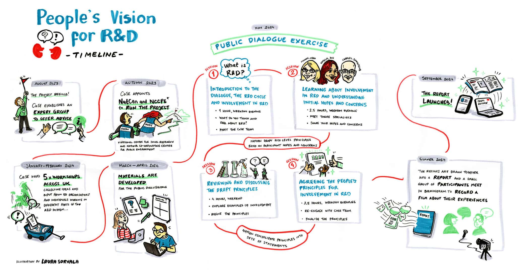 People's Vision for R&D - CaSE